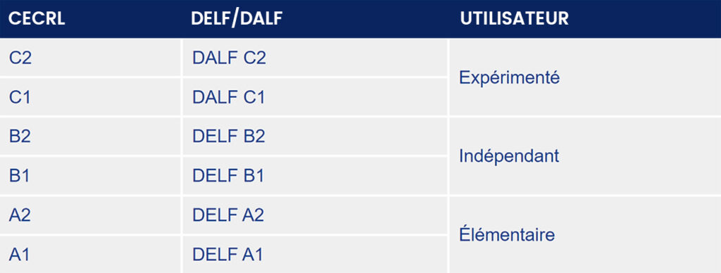 DELF / DALF Certifications – Centre Éducatif Français En E-learning ...